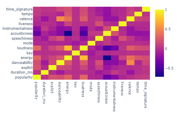spotify-analysis-medley / Medley of Music Analysis | Celina Turner